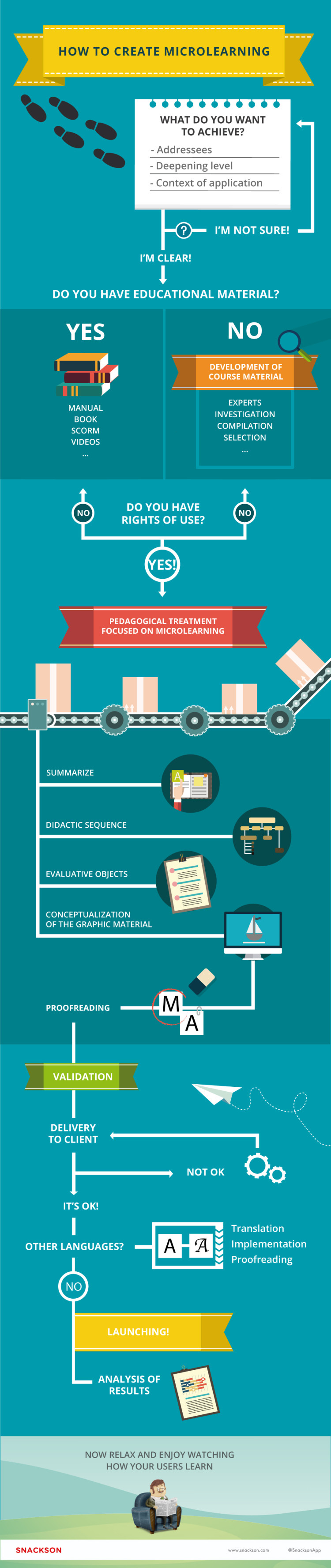 Microlearning creation process - an infographic